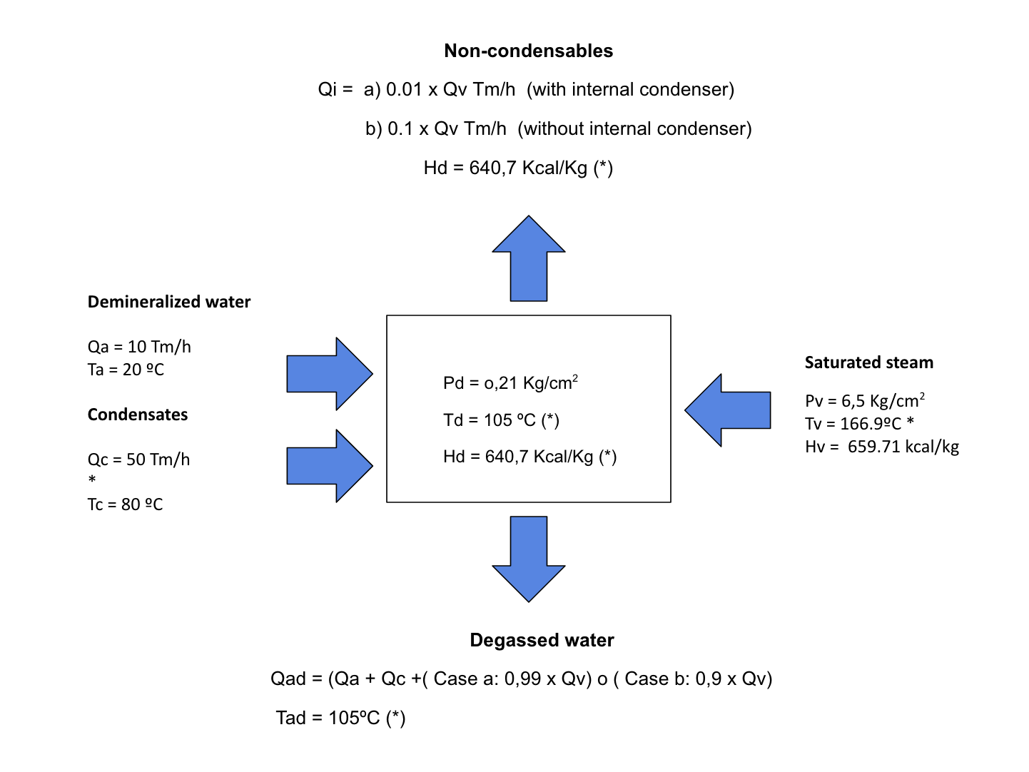Thermal degasification to obtain pure water for industrial boiler ...