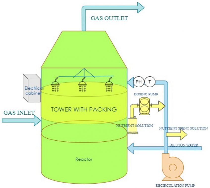 Bioscrubbers para el tratamiento de COVS, amoníaco y olores