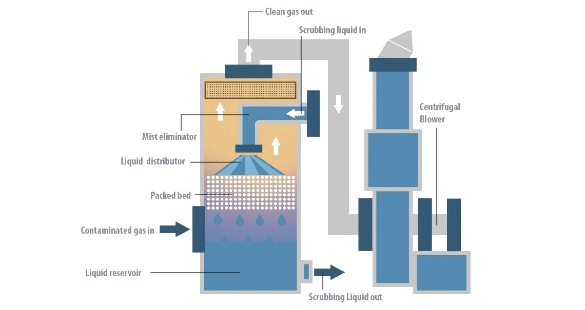 Scrubbers Diagram