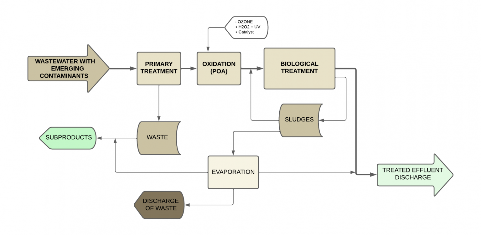 Treatment of wastewater in the pharmaceutical industry | Condorchem ...